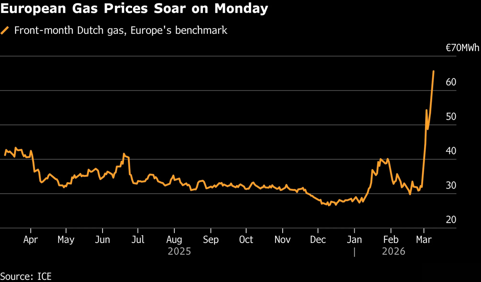 European gas prices jumped up to 30% as the Middle East war disr